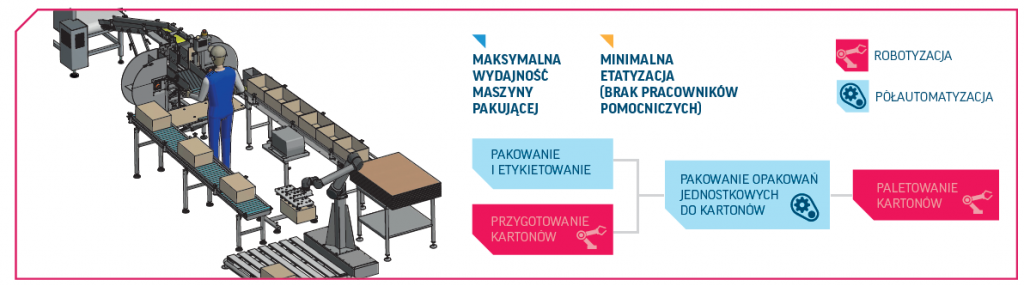 AUTOMATYZACJA PROCESÓW PRODUKCYJNYCH I STANOWISK PRACY – INNTEC